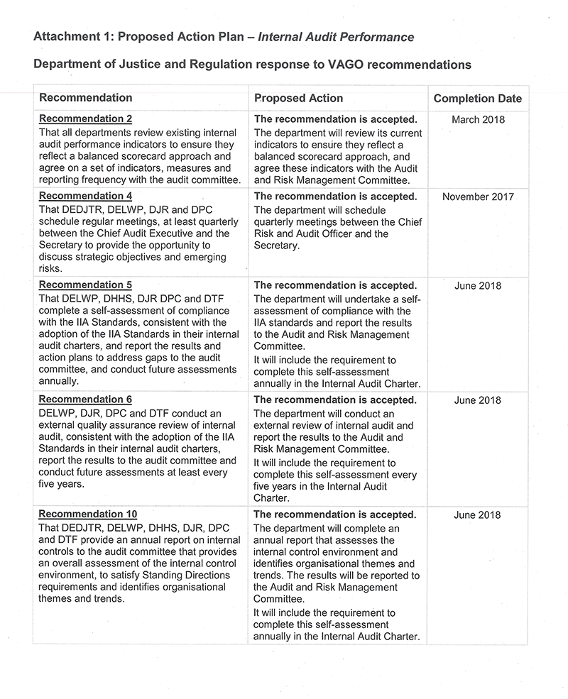 Internal Audit Performance | Victorian Auditor-General's Office